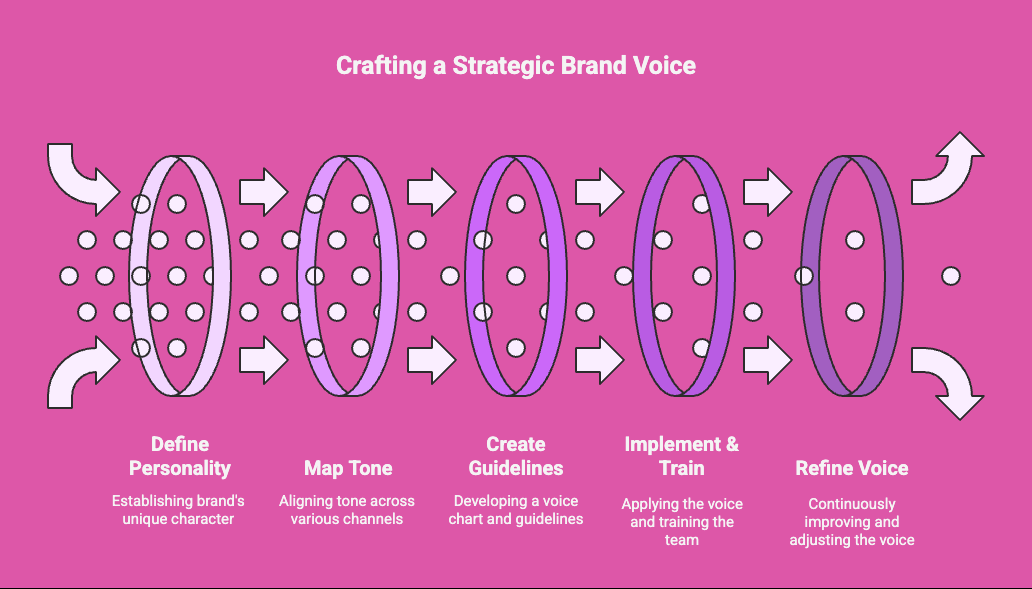 5 Steps to Define Your Brand Voice Online